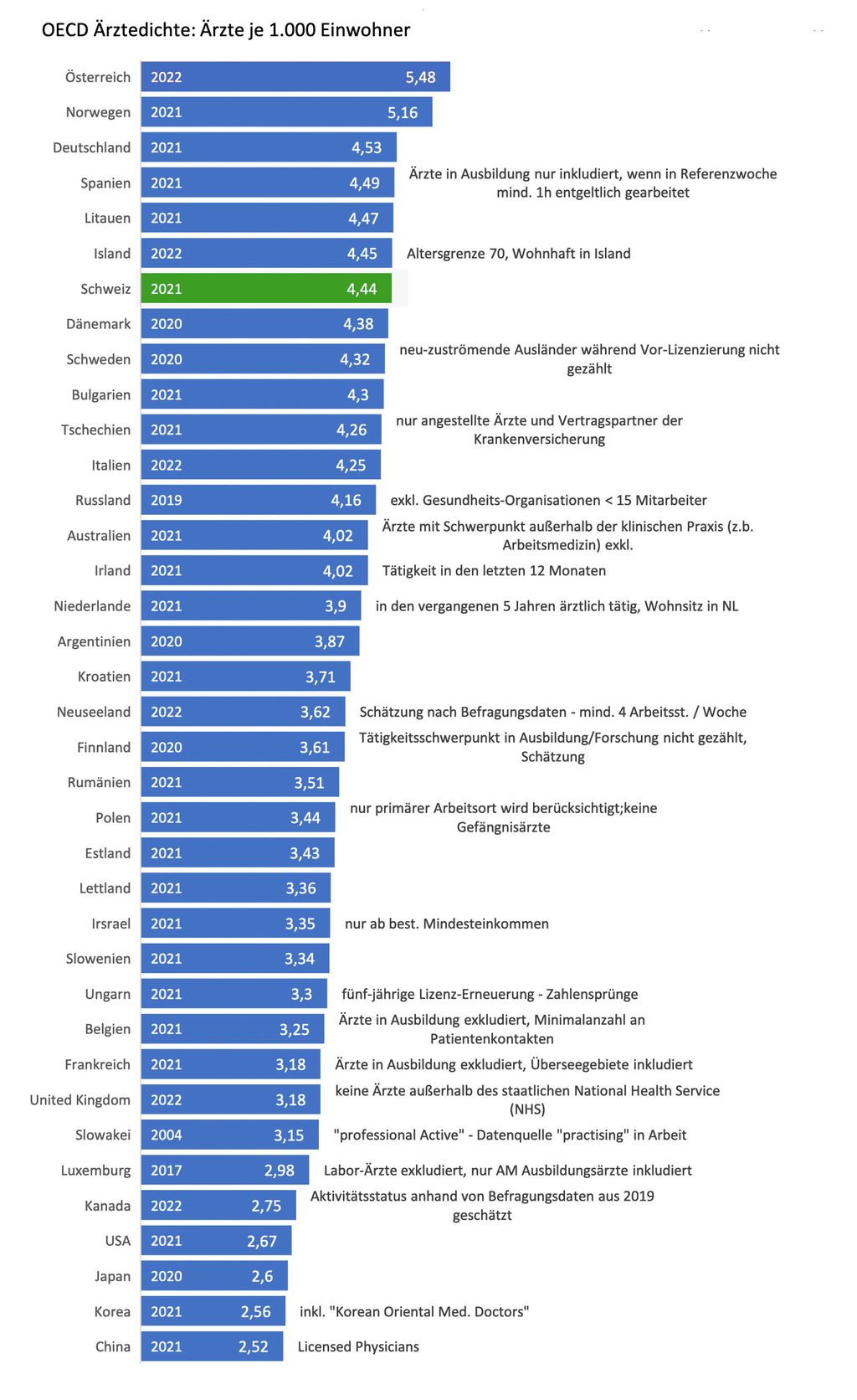 Hohe Ärzt:innen-Dichte - - Universimed - Knowledge that matters